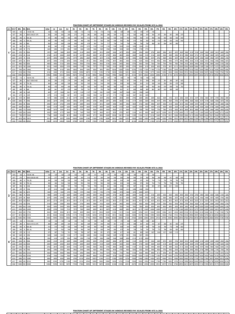 Revised Pay Scales 1972 To 2022 PDF | PDF | Battles | Military Operations