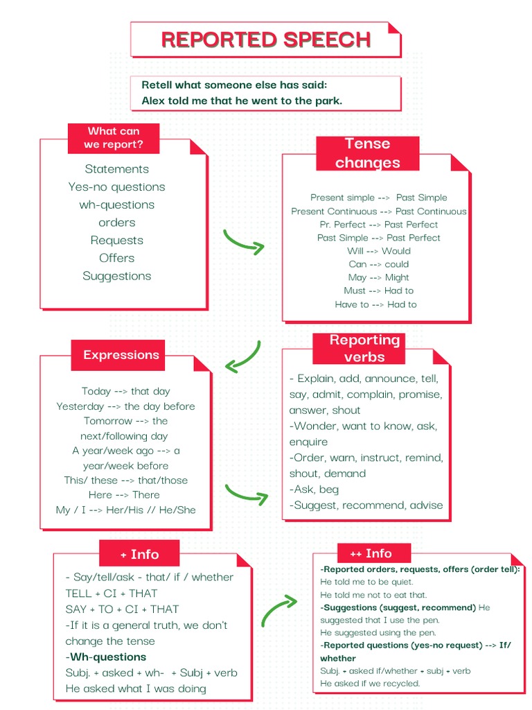 Reported Speech | PDF | Question | Semantic Units