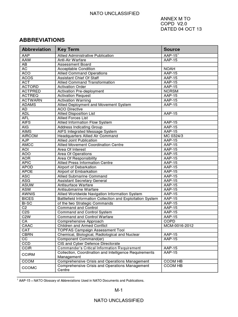 16 Annex M Abbreviations v2.0 04 Oct 13 | PDF | Intelligence, Surveillance, Target Acquisition ...