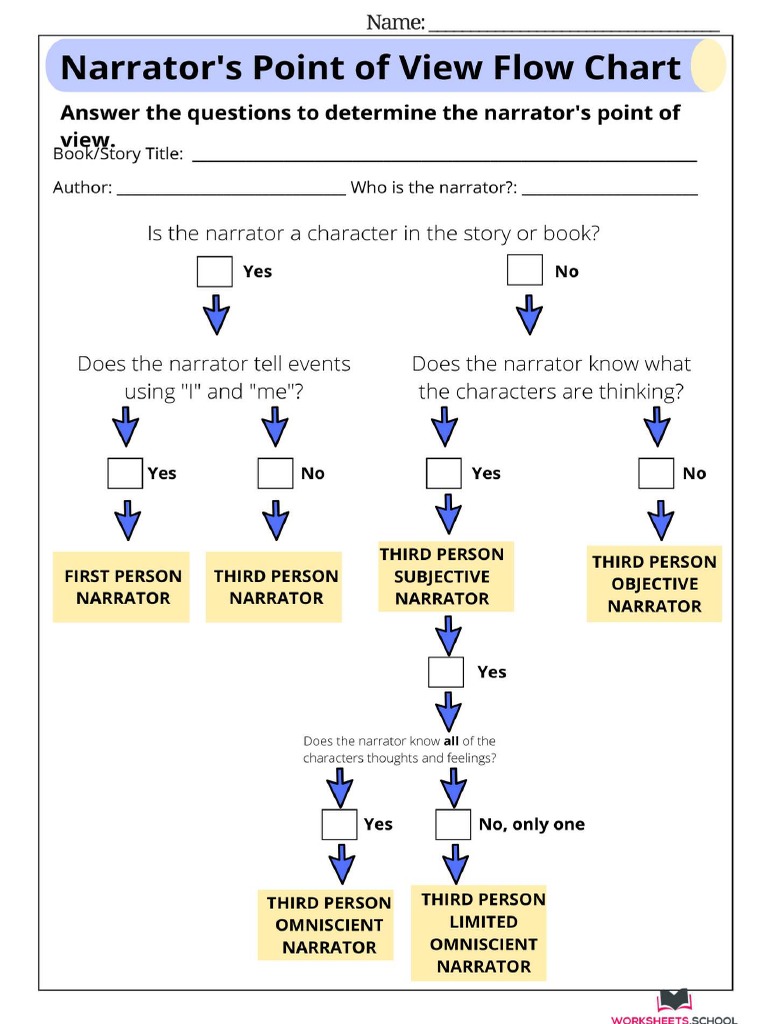 Point of View Worksheet Blank POV Flow Chart PDF | PDF