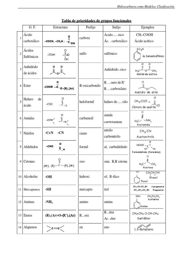Tabla Prioridades | PDF | Química | Química Orgánica
