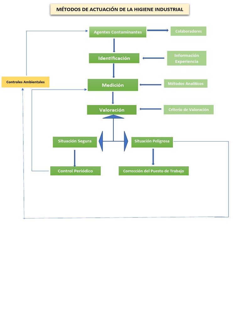 Flujograma Metodos de Higiene Industrial | PDF