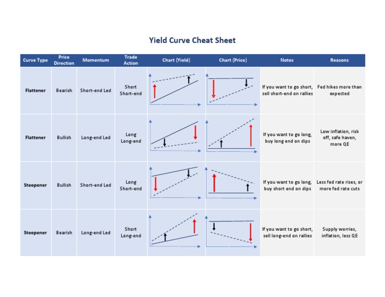 Yield Curve Cheatsheet | PDF