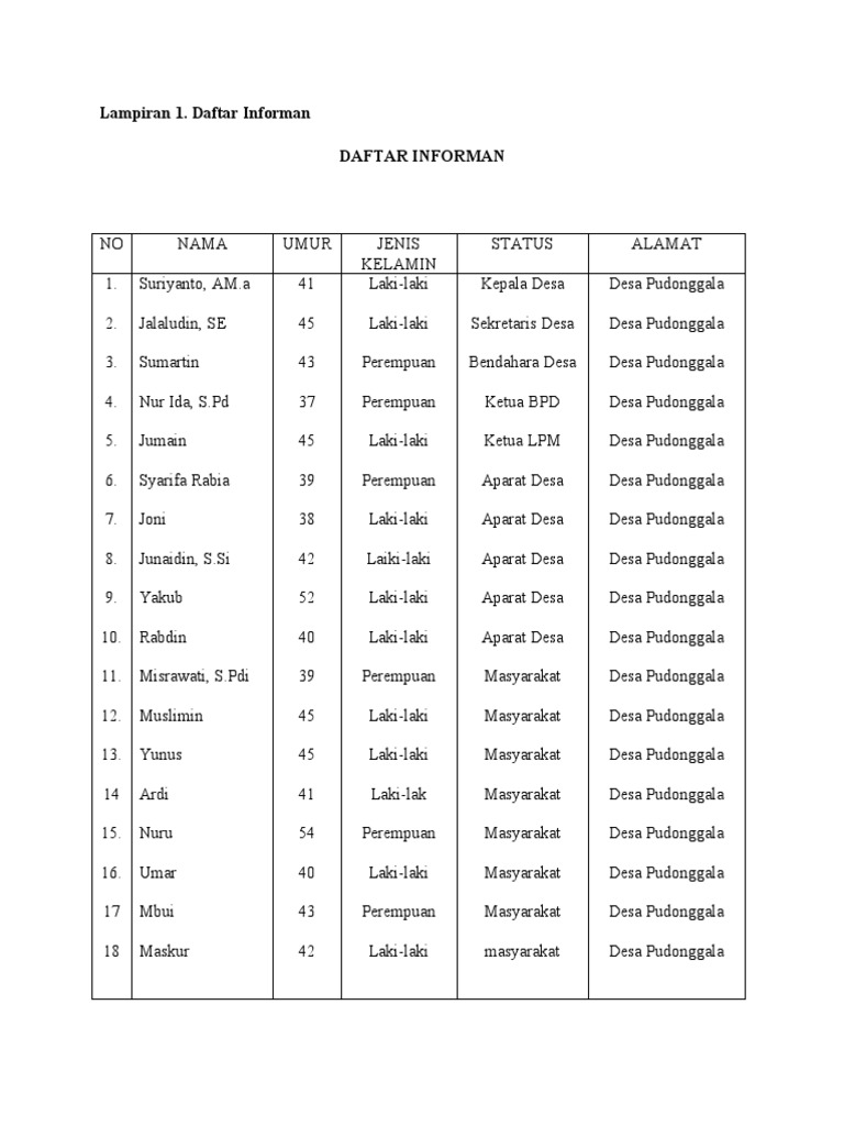 Daftar Informan Skripsi | PDF | Seni | Agama & Spiritualitas