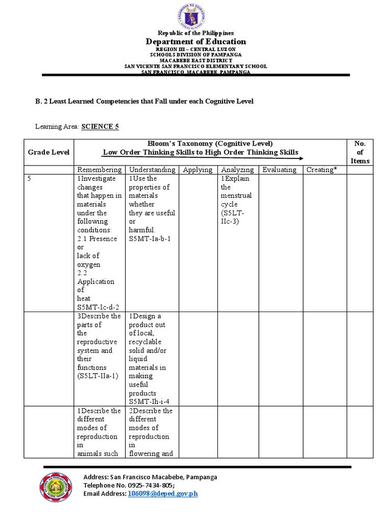 Mya-Science-Least Learned - Part-B.2 | PDF | Cognitive Psychology | Behavior Modification