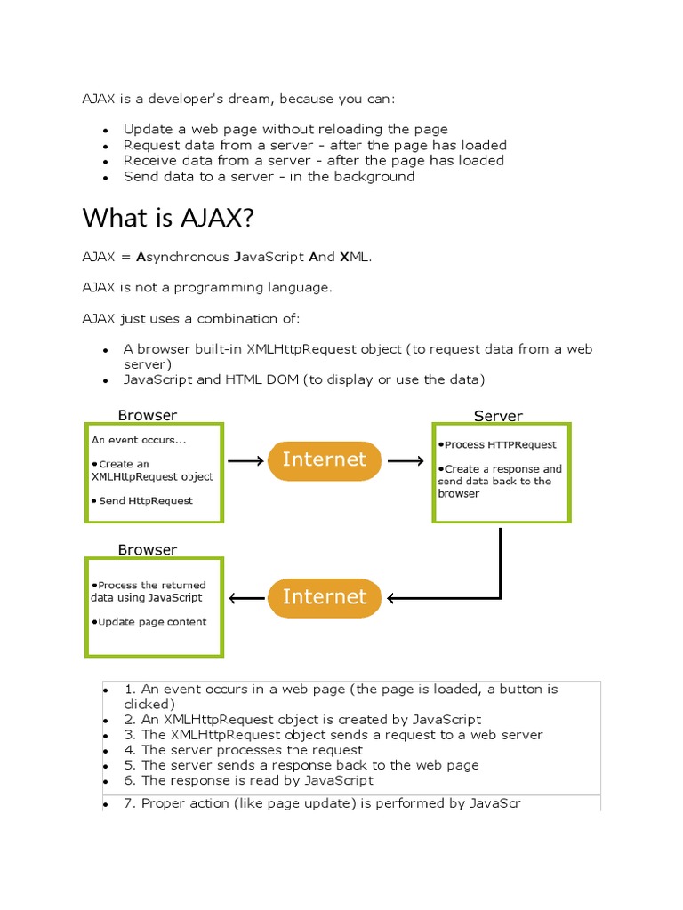 An In-Depth Look at AJAX, SOAP, and RSS: Understanding Their Uses, Advantages, Disadvantages and ...