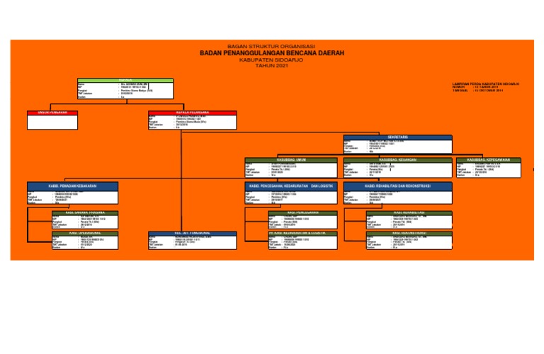 Bagan Struktur BPBD Kab. Sidoarjo PDF | PDF