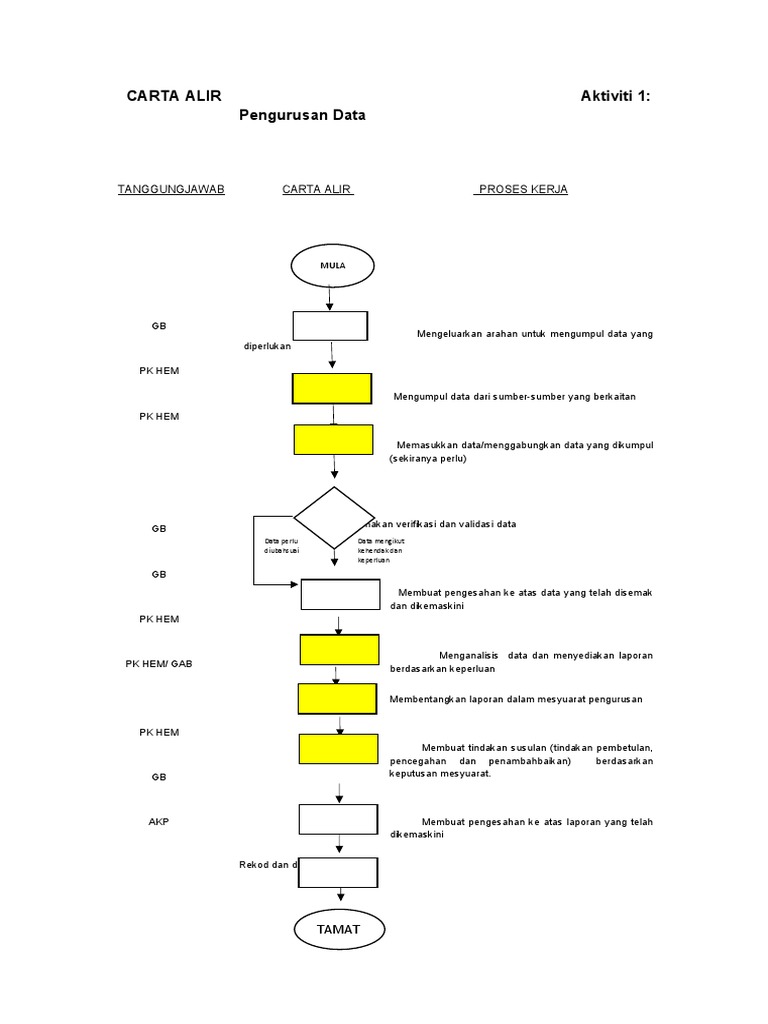 Carta Alir Pengurusan Data | PDF