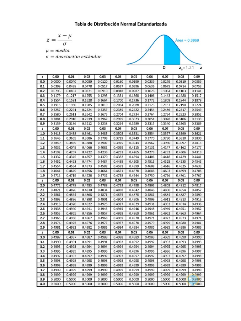 Tabla de Distribución Normal Estandarizada Z PDF | PDF