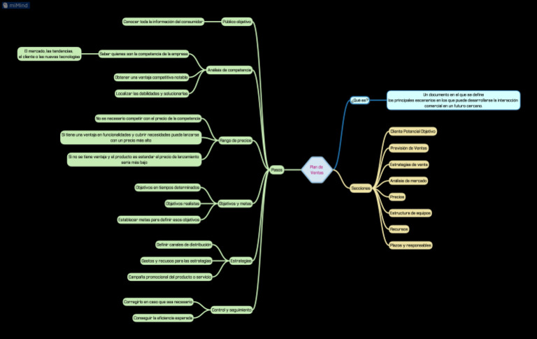 Plan de Ventas - Mapa Mental | PDF
