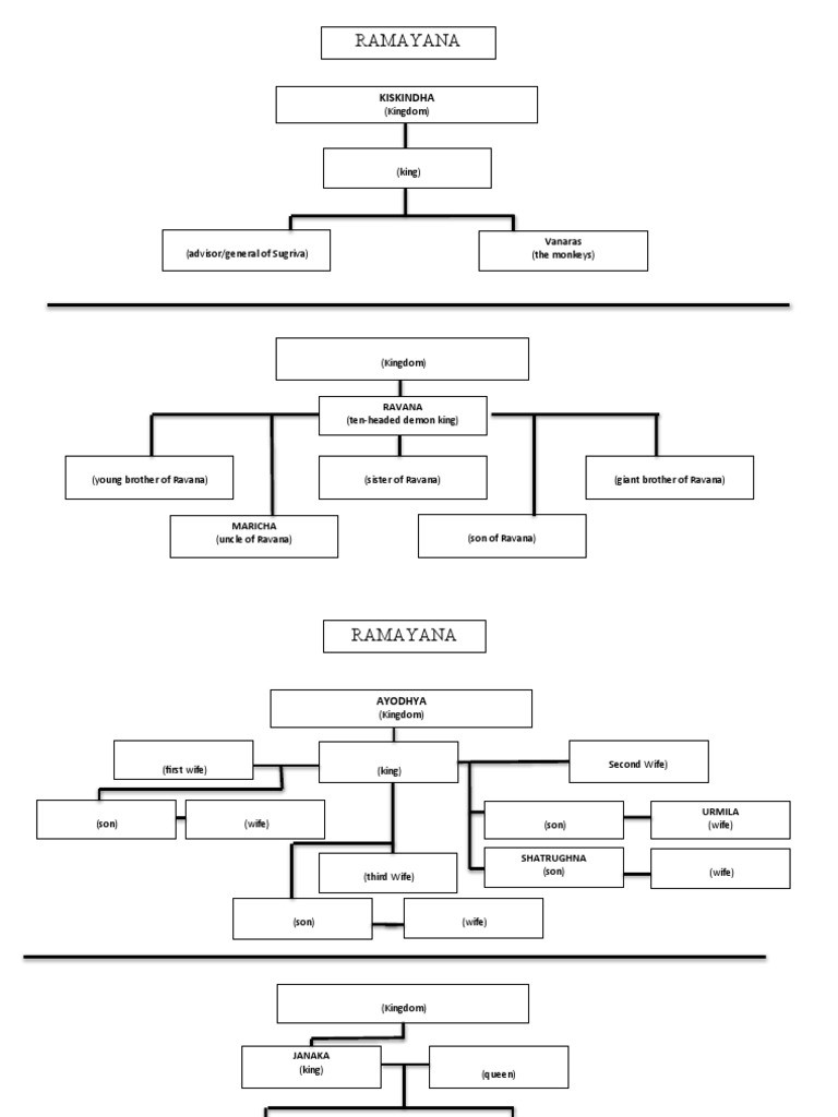 Ramayana Pedigree For Students | PDF