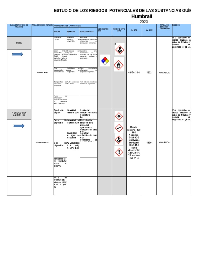 Analisis de Riesgo Nom 005 | PDF | Ácido | Sustancias químicas