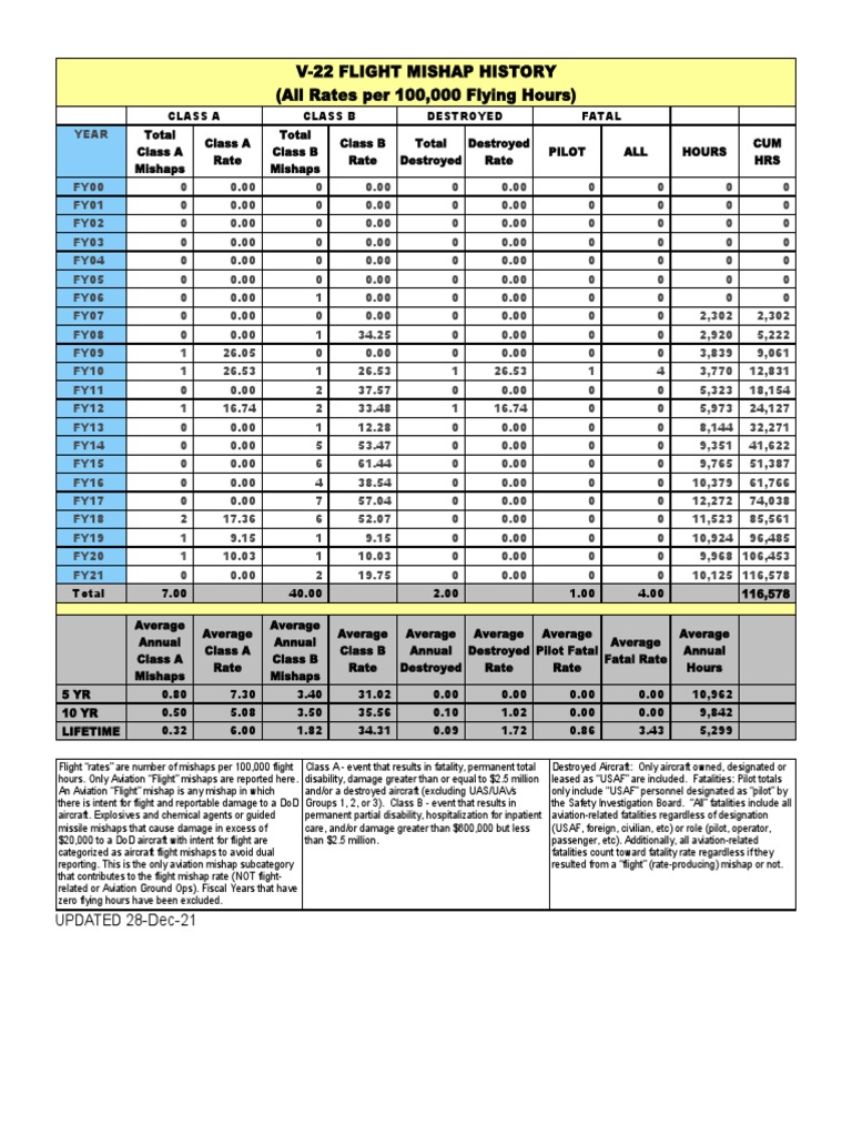 V-22 Mishap Data for Aviation Experts | PDF