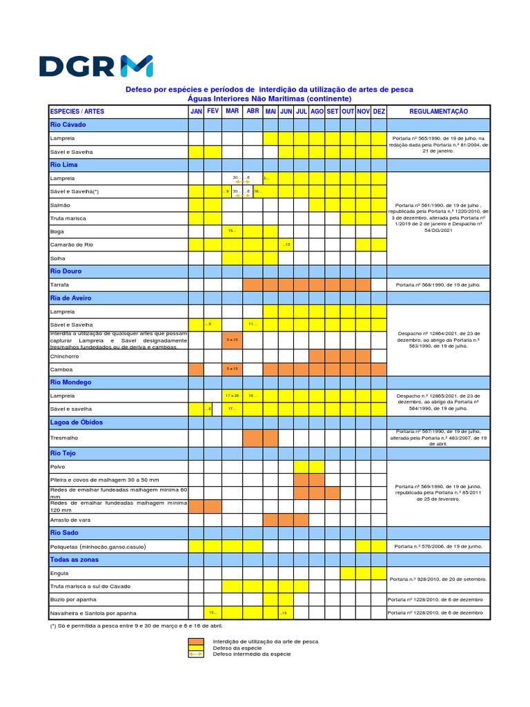 Tabela Defesos Rios DGRM 2021 12 27 | PDF | Peixes