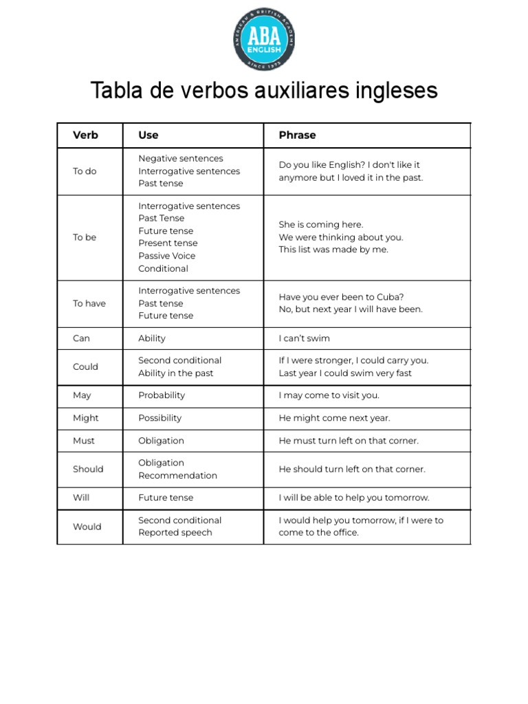 Tabla Verbos Auxiliares Ingles | PDF