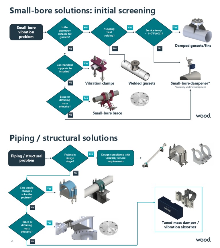 Flow Chart - Wood | PDF