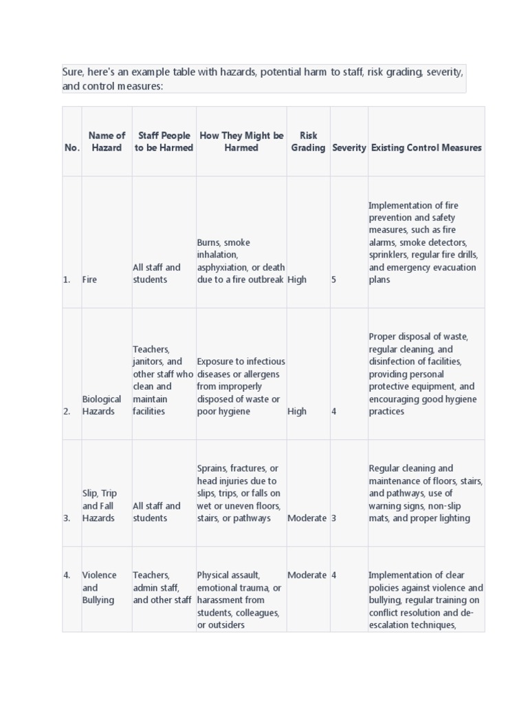 Sure, Here's An Example Table With Hazards, Potential Harm To Staff ...