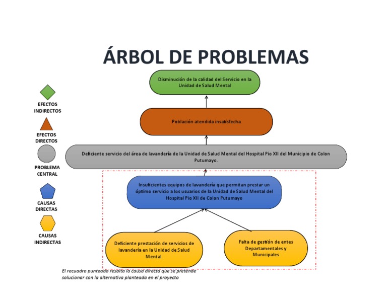 ARBOL DE PROBLEMAS | PDF