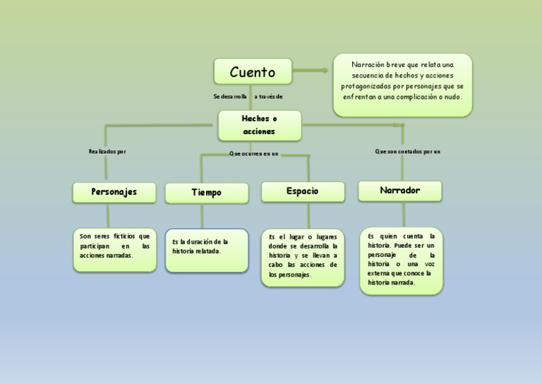 Mapa Conceptual del Cuento y Sus Elementos | PDF
