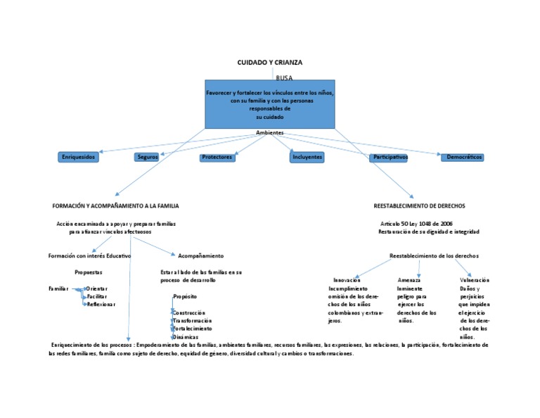 Mapa Conceptual Cuidado y Crianza | PDF | Justicia | Crimen y violencia Mapa Conceptual Cuidado y Crianza | PDF | Justicia | Crimen y violencia