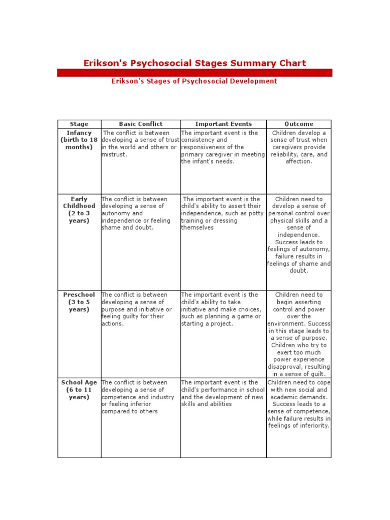 Eriksons Stages Summary Chart PDF | PDF | Adolescence | Psychological ...