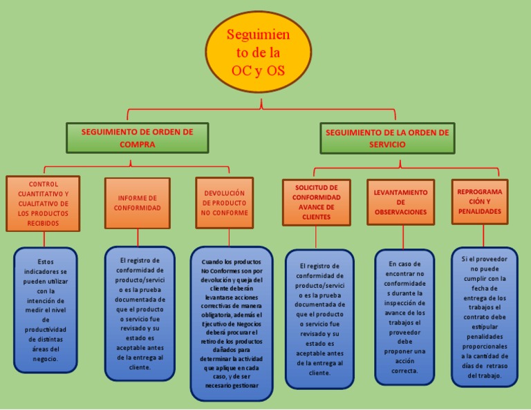 Seguimiento de La OC y OS MAPA | PDF | Business | Economias