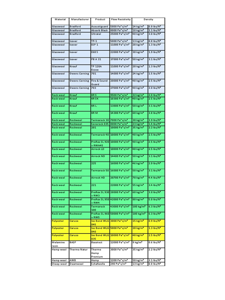 Air Flow Resistivity | PDF