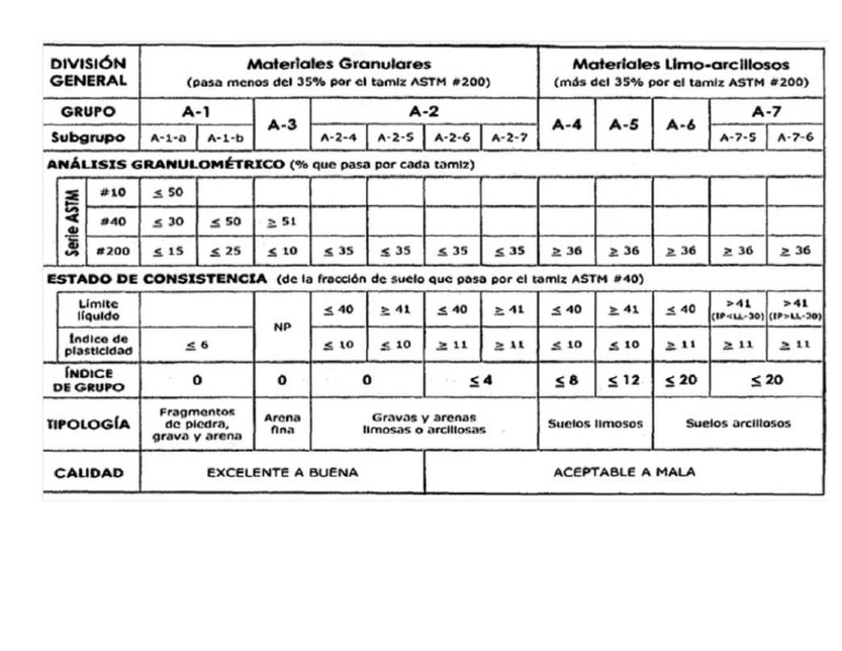 Clasificación de AASHTO | PDF