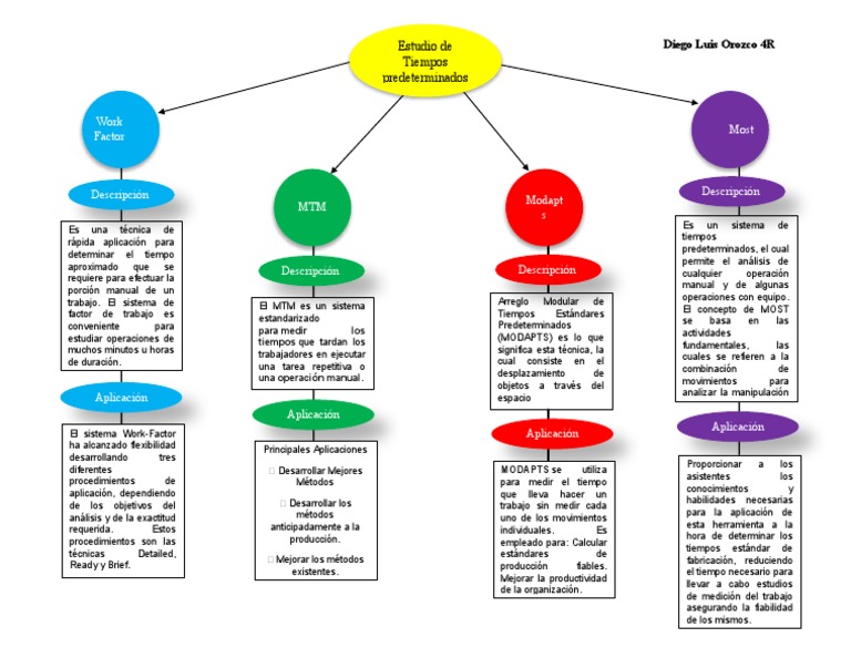 Mapa Conceptual Unidad 1 | PDF | Informática