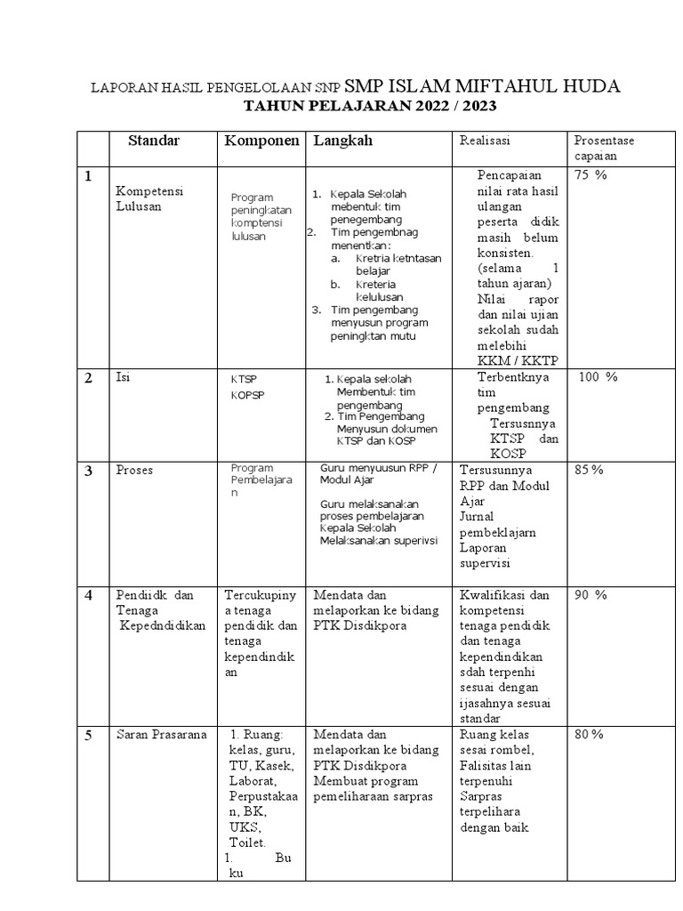 LAPORAN PELAKSANAAN SNP SMP_CONTOH | PDF