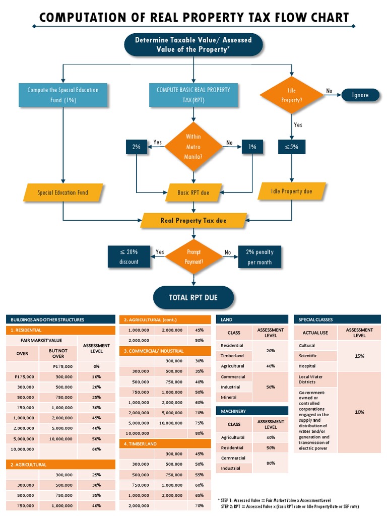Real Property Tax Computation Flowchart | PDF | Property Tax | Taxes