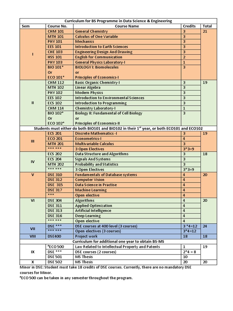 Dse Courses | PDF | Machine Learning | Science