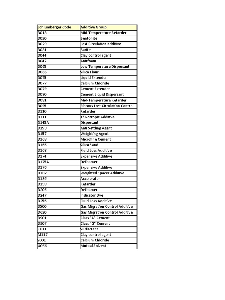 Schlumberger Code Additive Group | PDF | Silicon Dioxide | Chloride