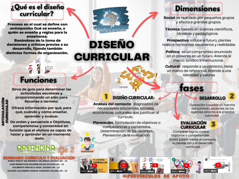 Curriculo Eje 2 | PDF | Crecimiento personal y profesional | Relaciones personales, crianza y ...