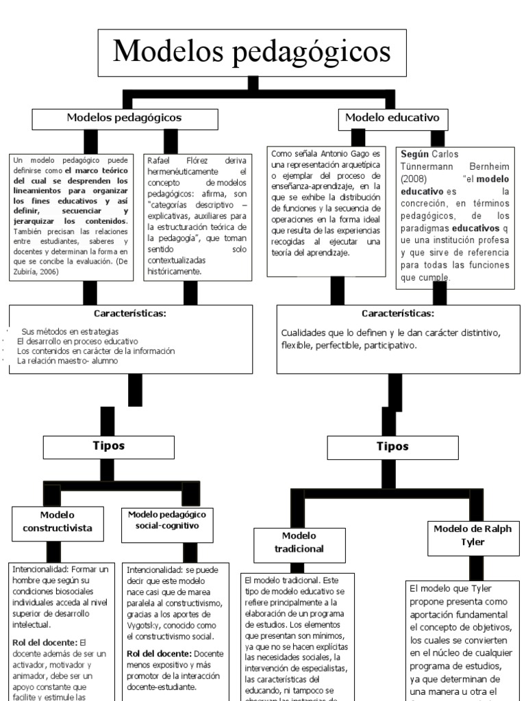 Mapa Briceida | PDF | Constructivismo (filosofía de la educación ...