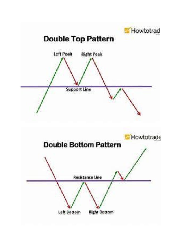 Double Top Double Bottom | PDF