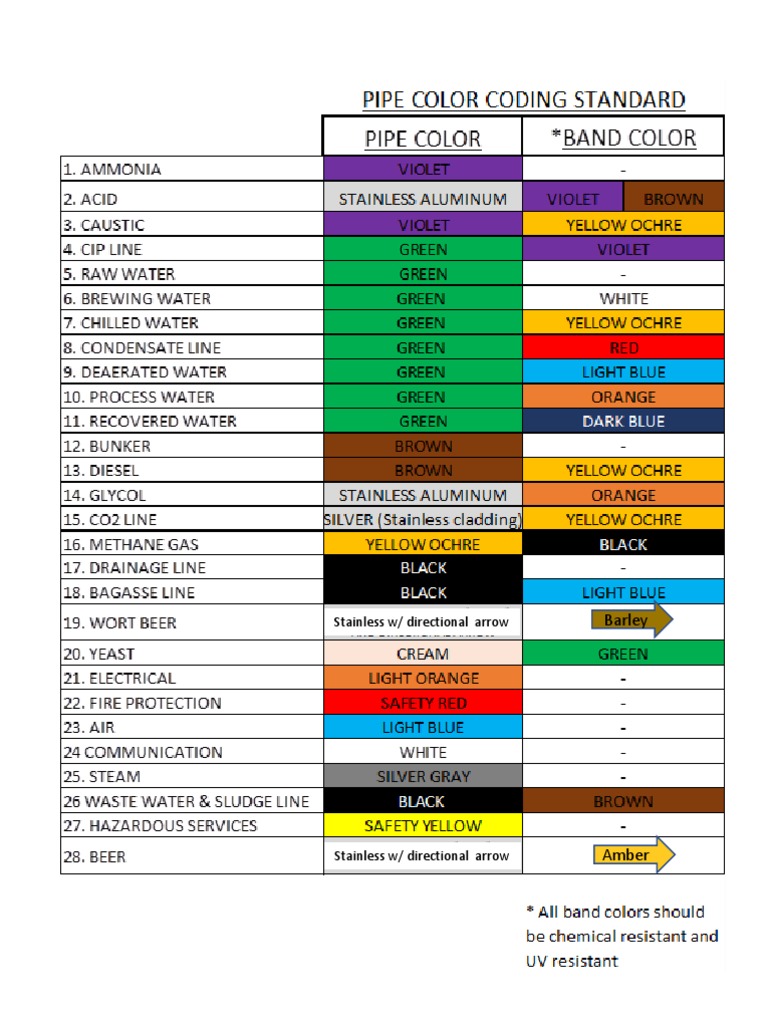 Color Coding of Pipes | PDF