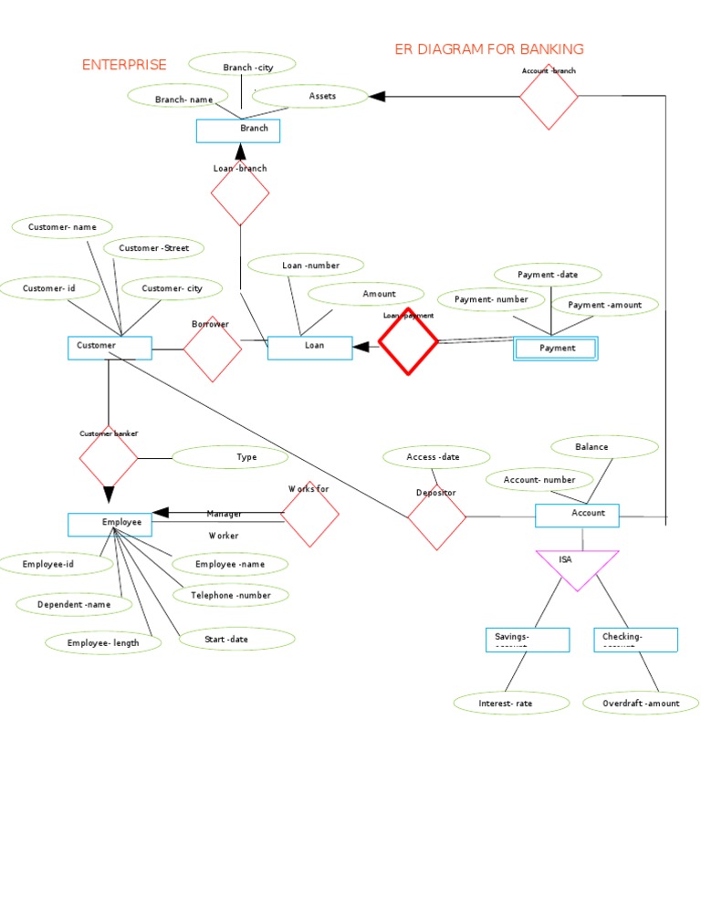 Er Diagram For Banking Enterprise | PDF | Loans | Deposit Account