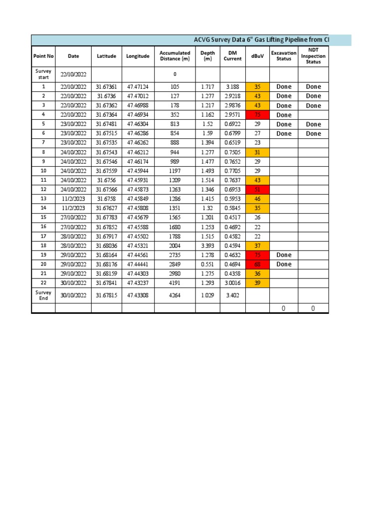 ACVG Survey for Gas Pipeline Lifting | PDF