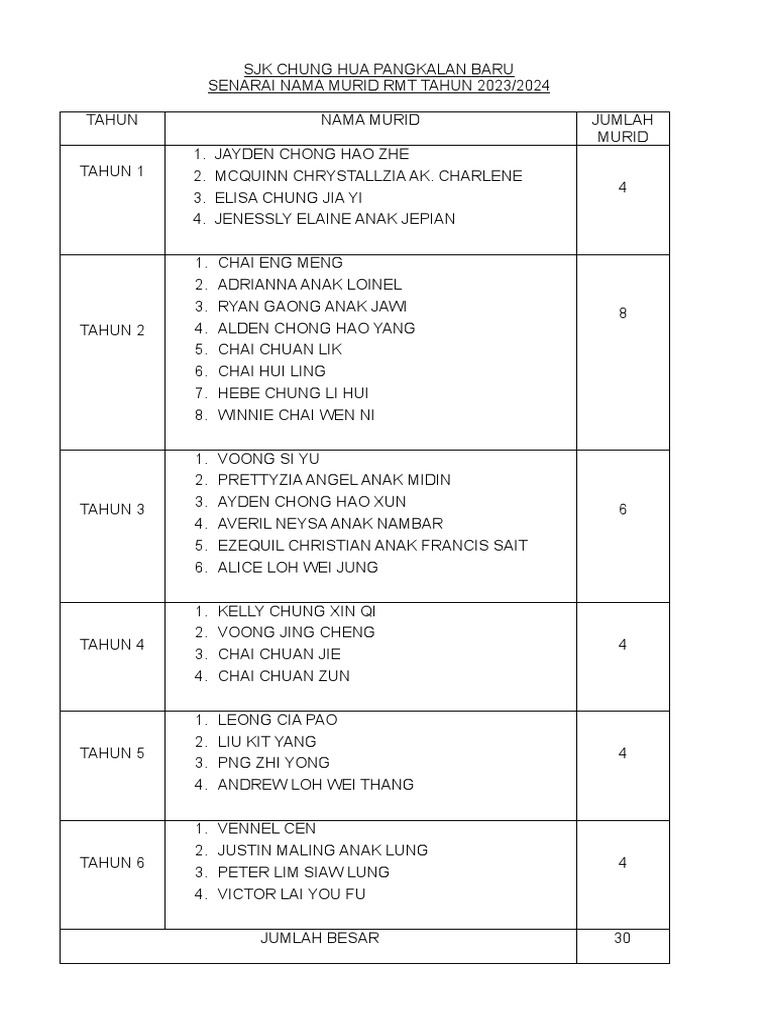 Senarai Nama Murid RMT Tahun 2023-2024 - Ycc1324 | PDF