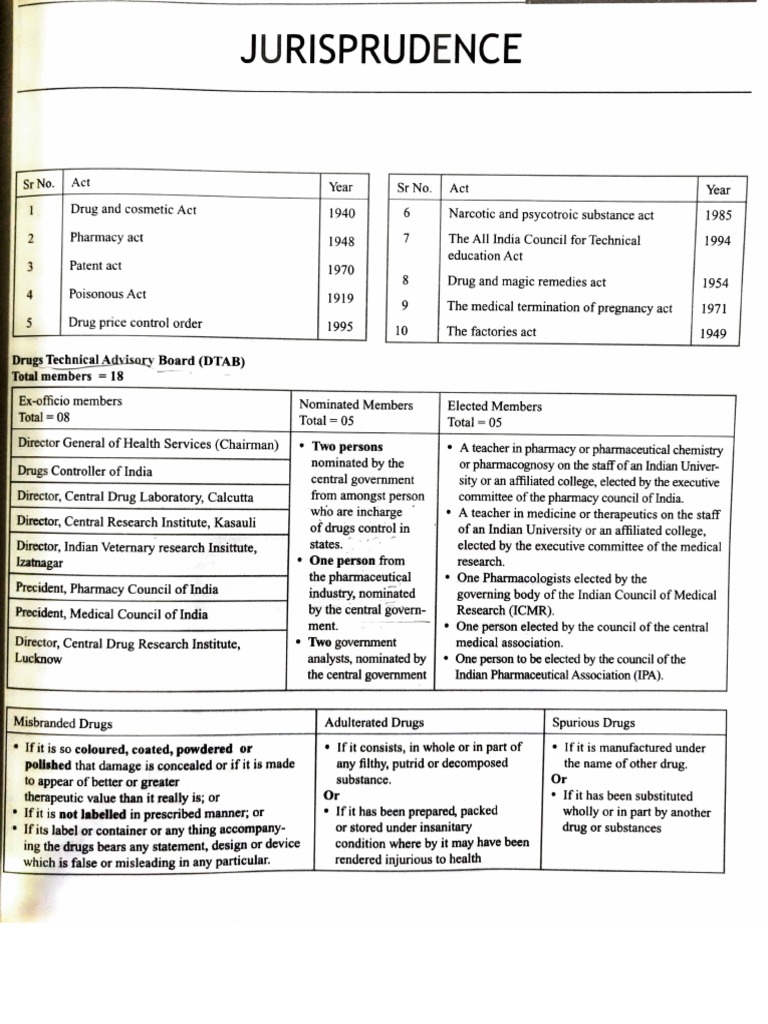 Jurisprudence Notes | PDF | Pharmacist | Pharmacy