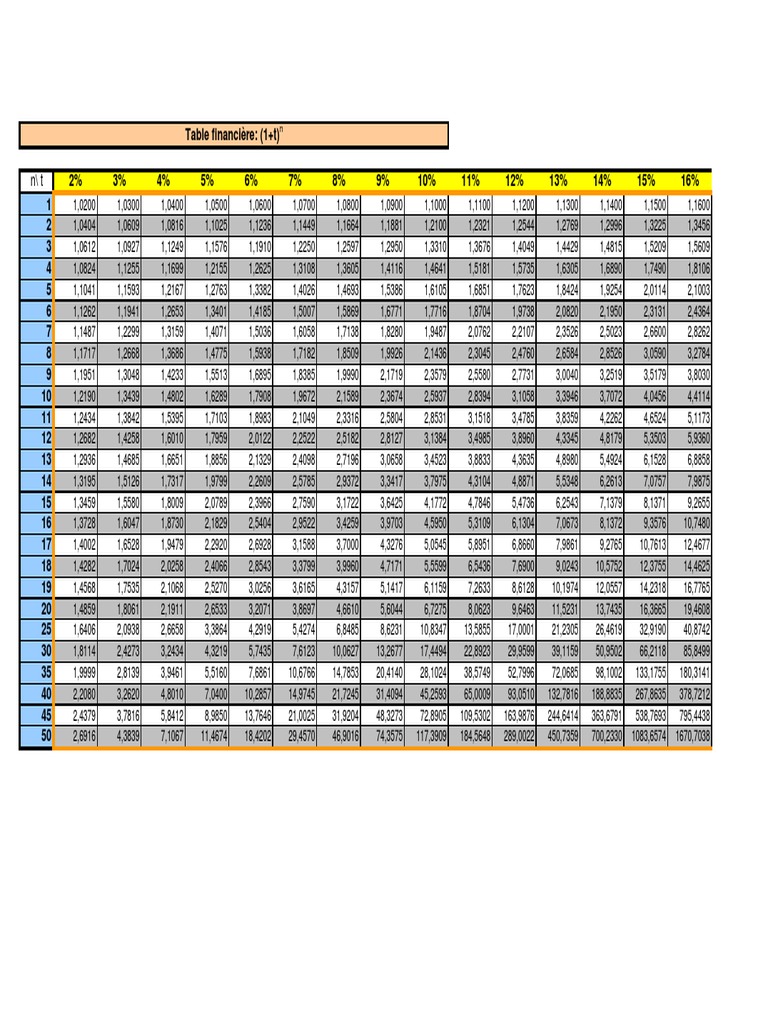 Tables Financieres | PDF