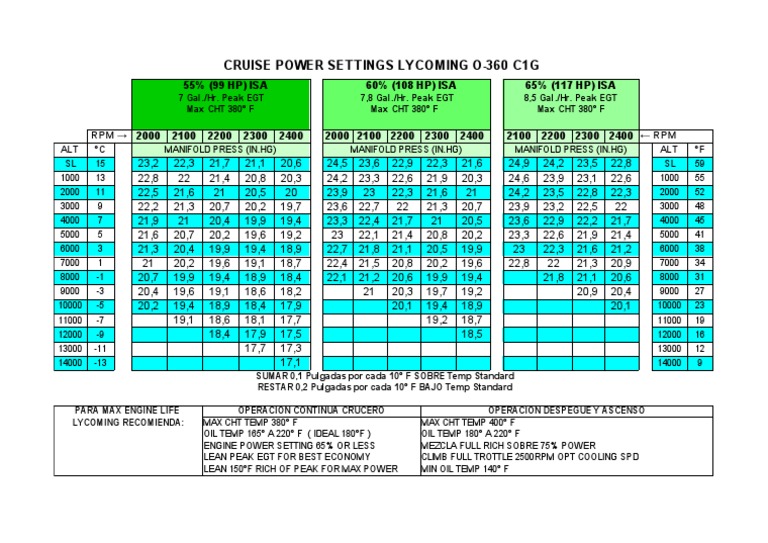 Lycoming O-360 C1G Cruise Power Settings | PDF | Engines | Rotating ...