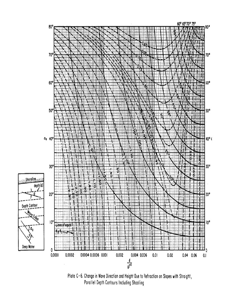 Abaco Refracción Shore Protection Manual | PDF