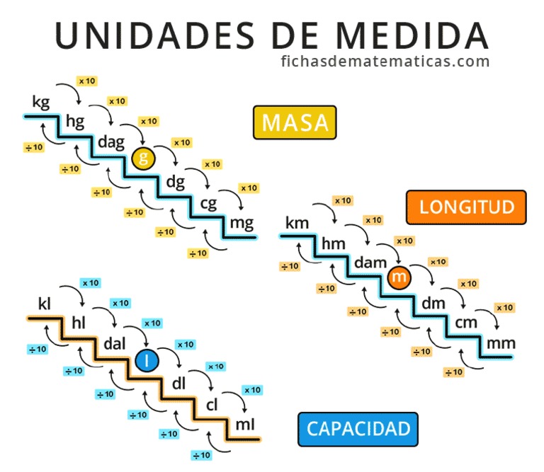 Unidades Medida | PDF