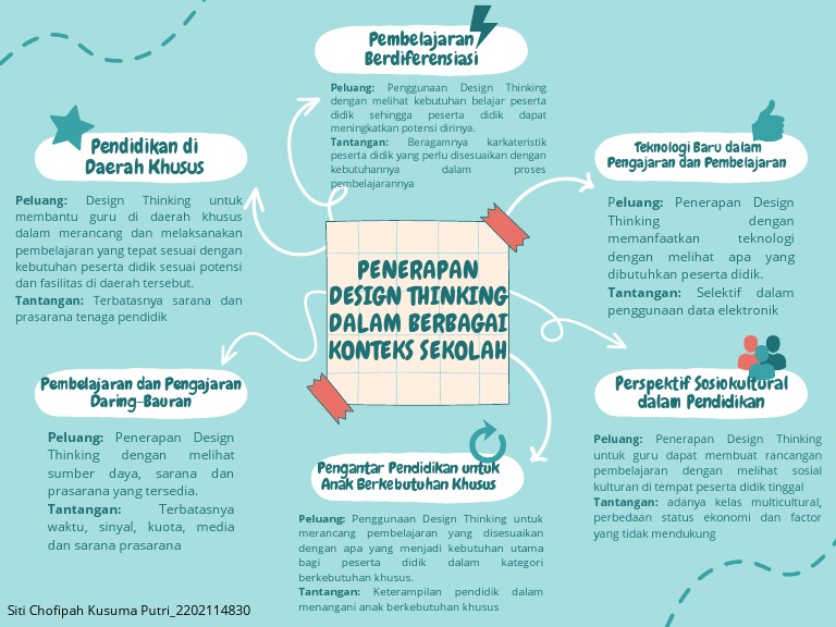 Koneksi Antar Materi Topik 6 Design Thingking | PDF