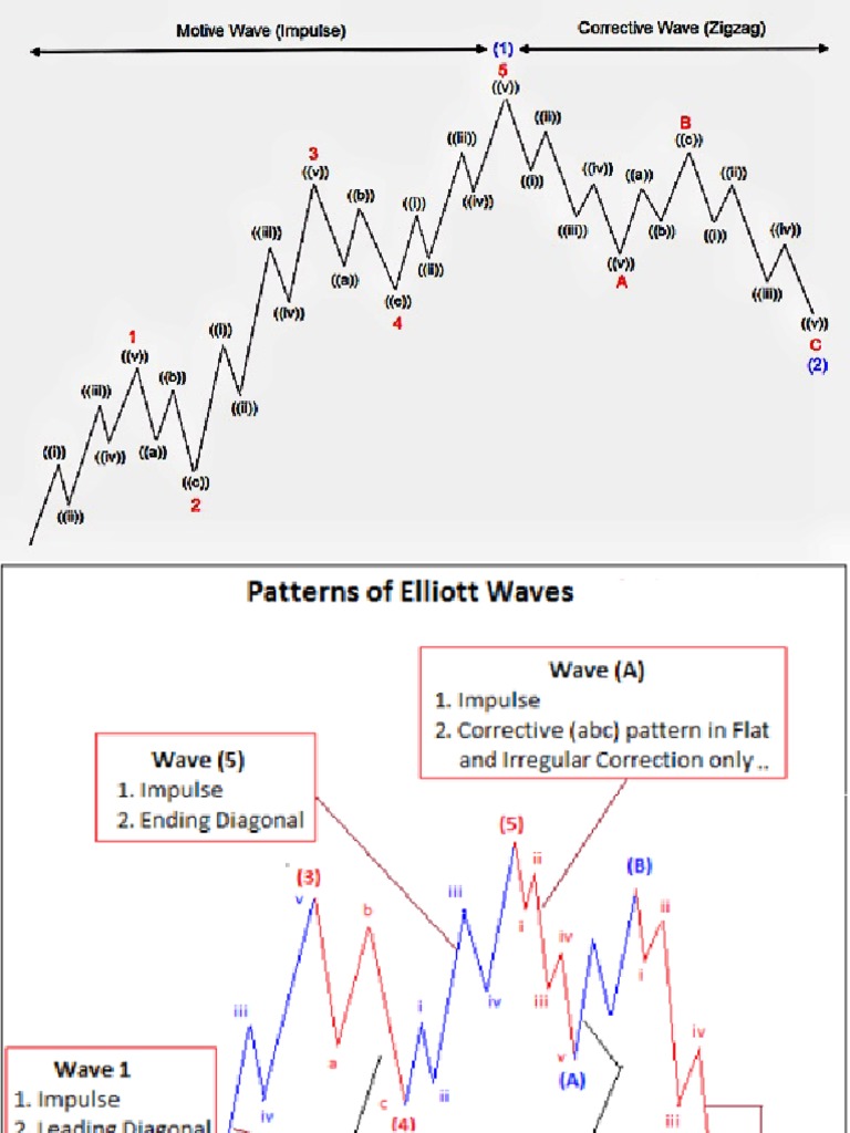 The Five Waves Pattern Motive and Corrective 01 | PDF