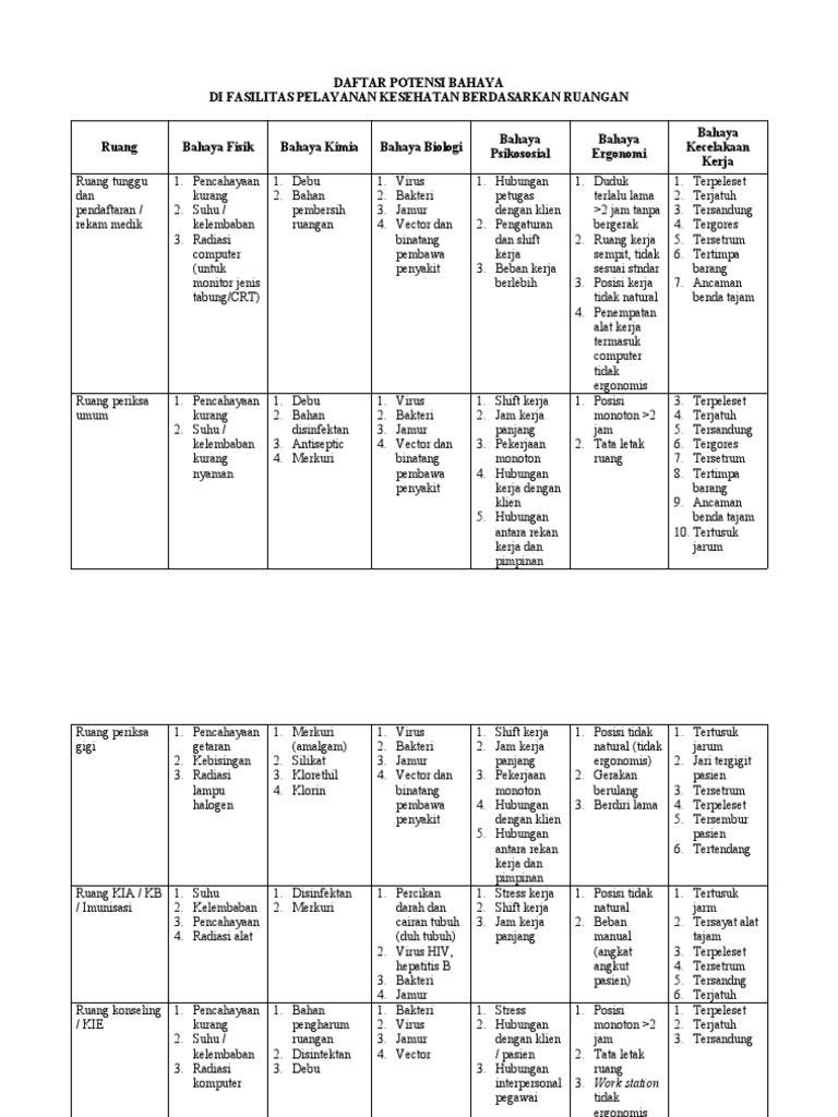 Tugas_Potensi Bahaya di Fasyankes berdasarkan Ruang | PDF