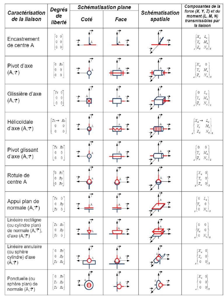 Tableau Des Liaisons PDF | PDF