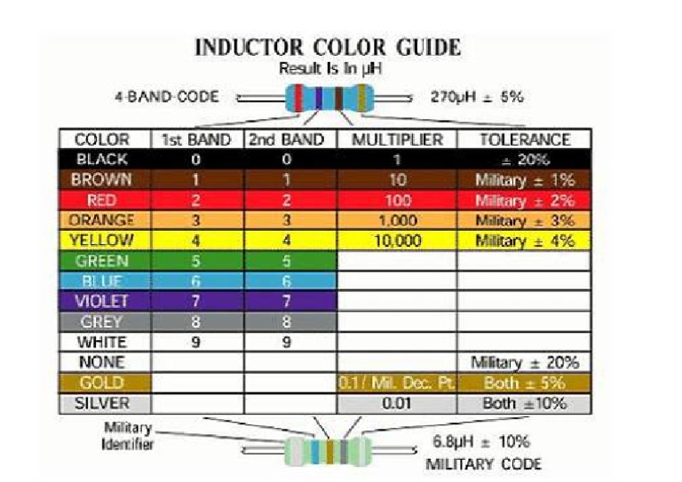 Eletrônica - Guia de Cores para Indutores | PDF